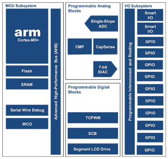 PSoC™ 4000 Series Programmable SoCs - Infineon Technologies | Mouser